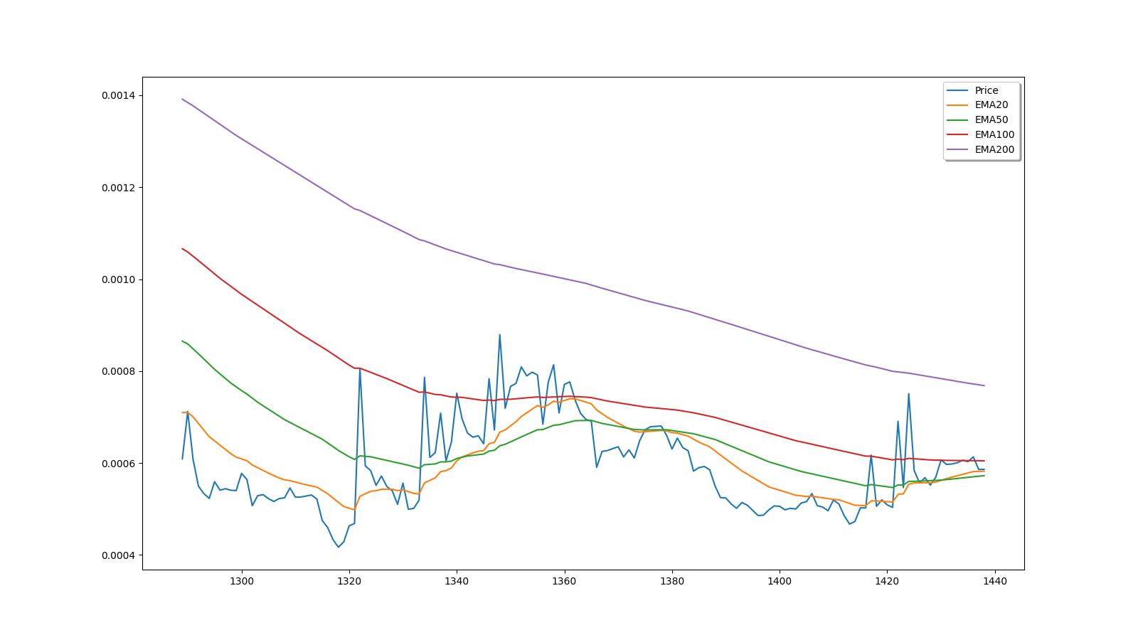 Step App Exponential Moving Averages