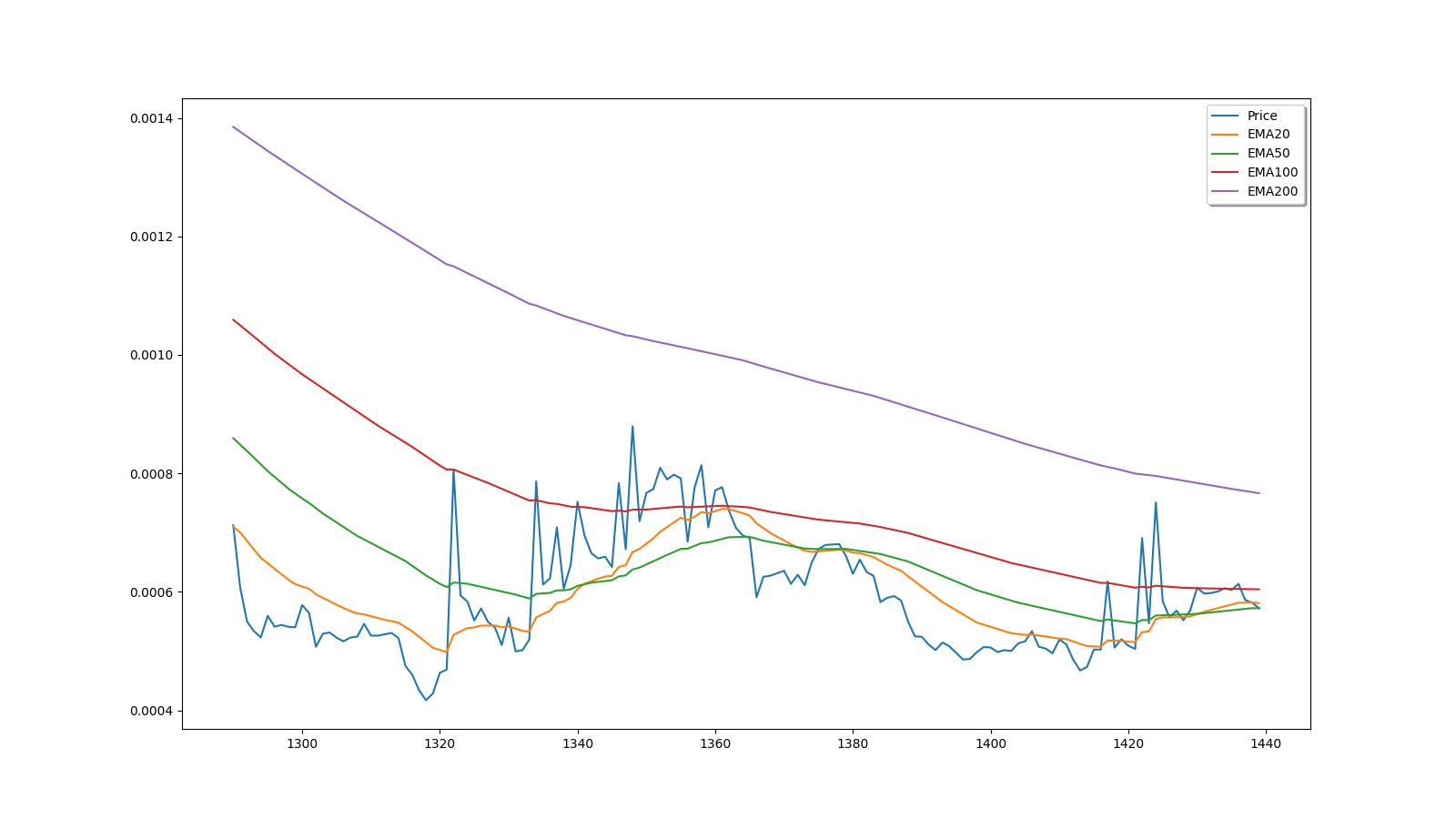 Step App Exponential Moving Averages