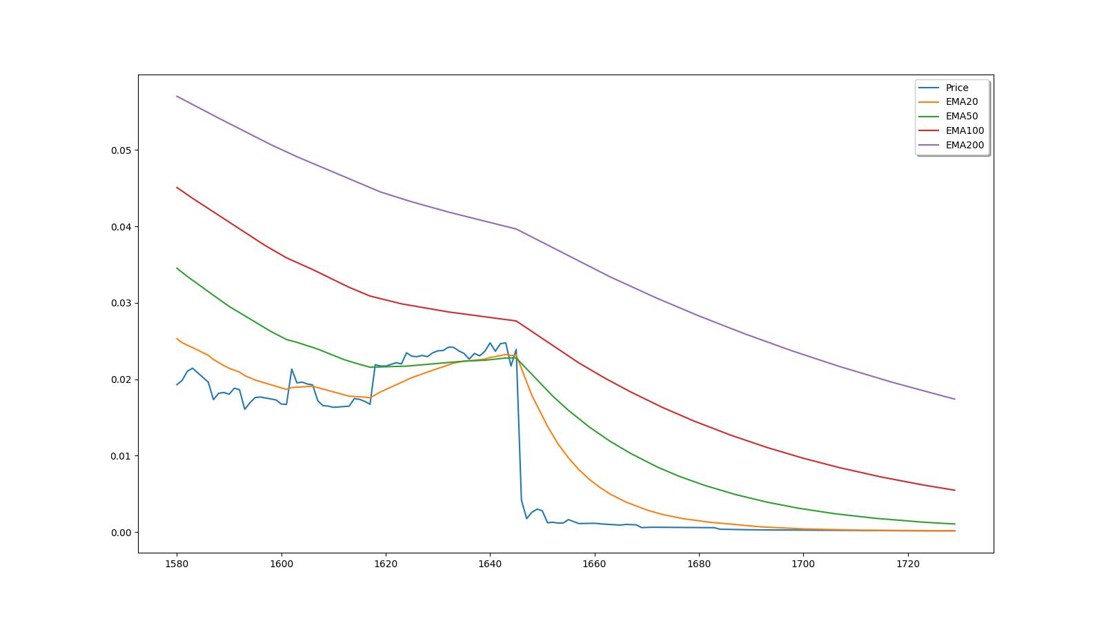 Step Finance Exponential Moving Averages