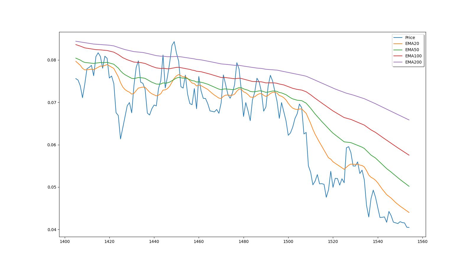 Step Finance Exponential Moving Averages
