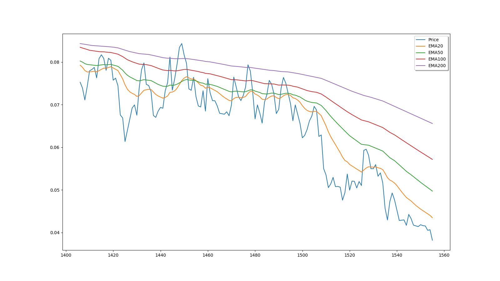 Step Finance Exponential Moving Averages