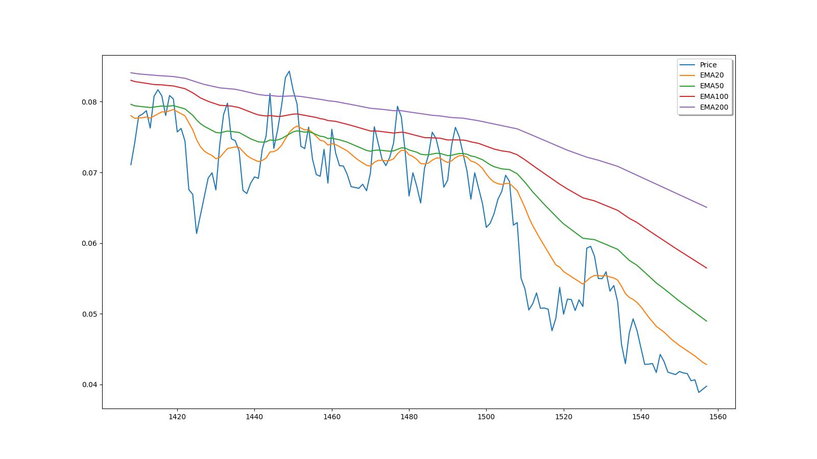 Step Finance Exponential Moving Averages