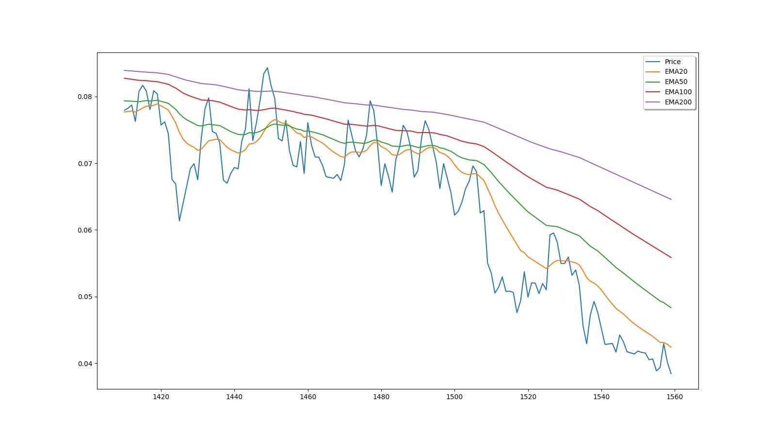 Step Finance Exponential Moving Averages