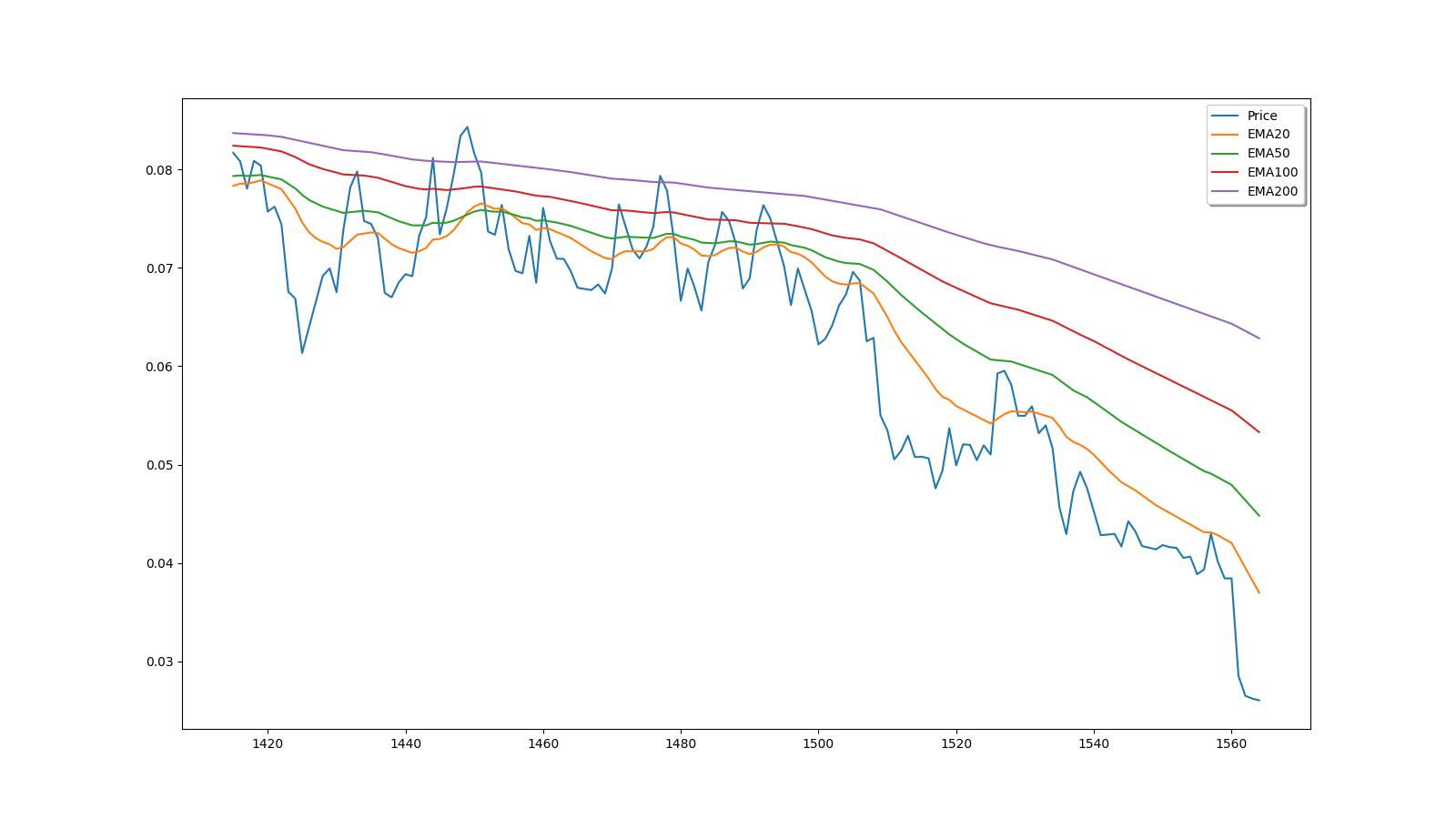 Step Finance Exponential Moving Averages