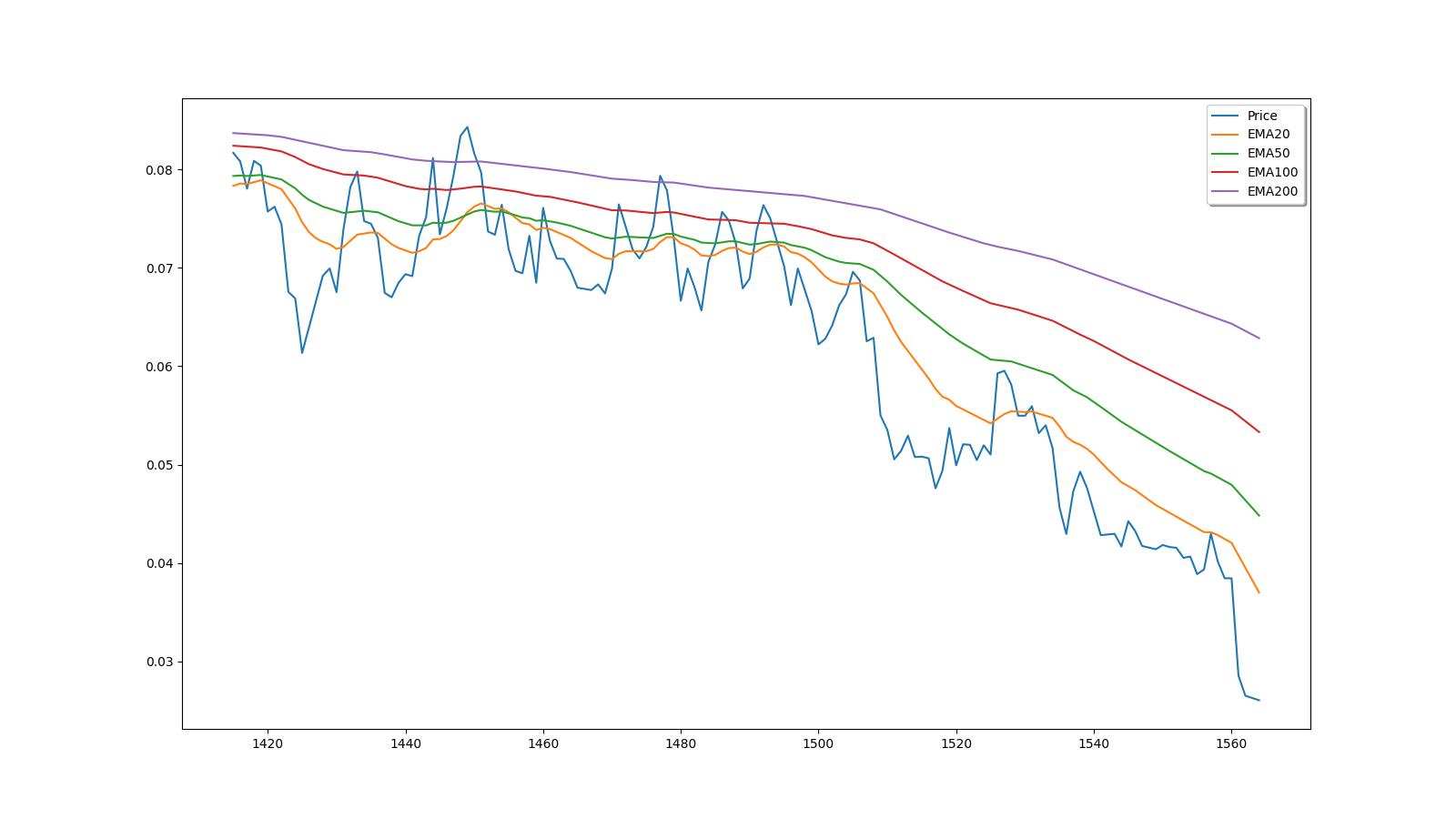 Step Finance Exponential Moving Averages
