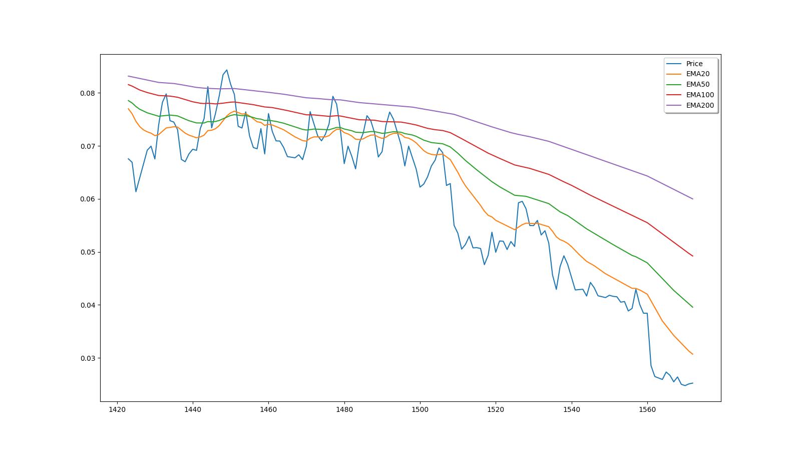 Step Finance Exponential Moving Averages