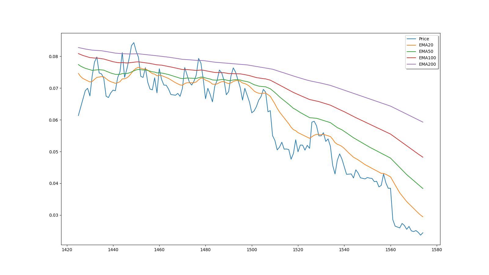 Step Finance Exponential Moving Averages