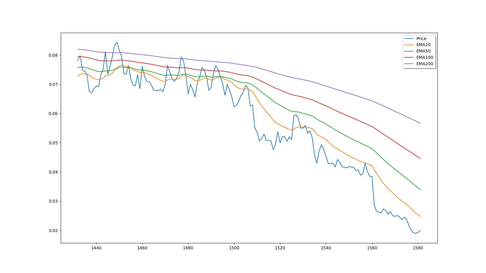 Step Finance Exponential Moving Averages
