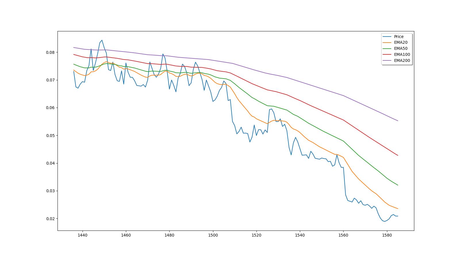 Step Finance Exponential Moving Averages