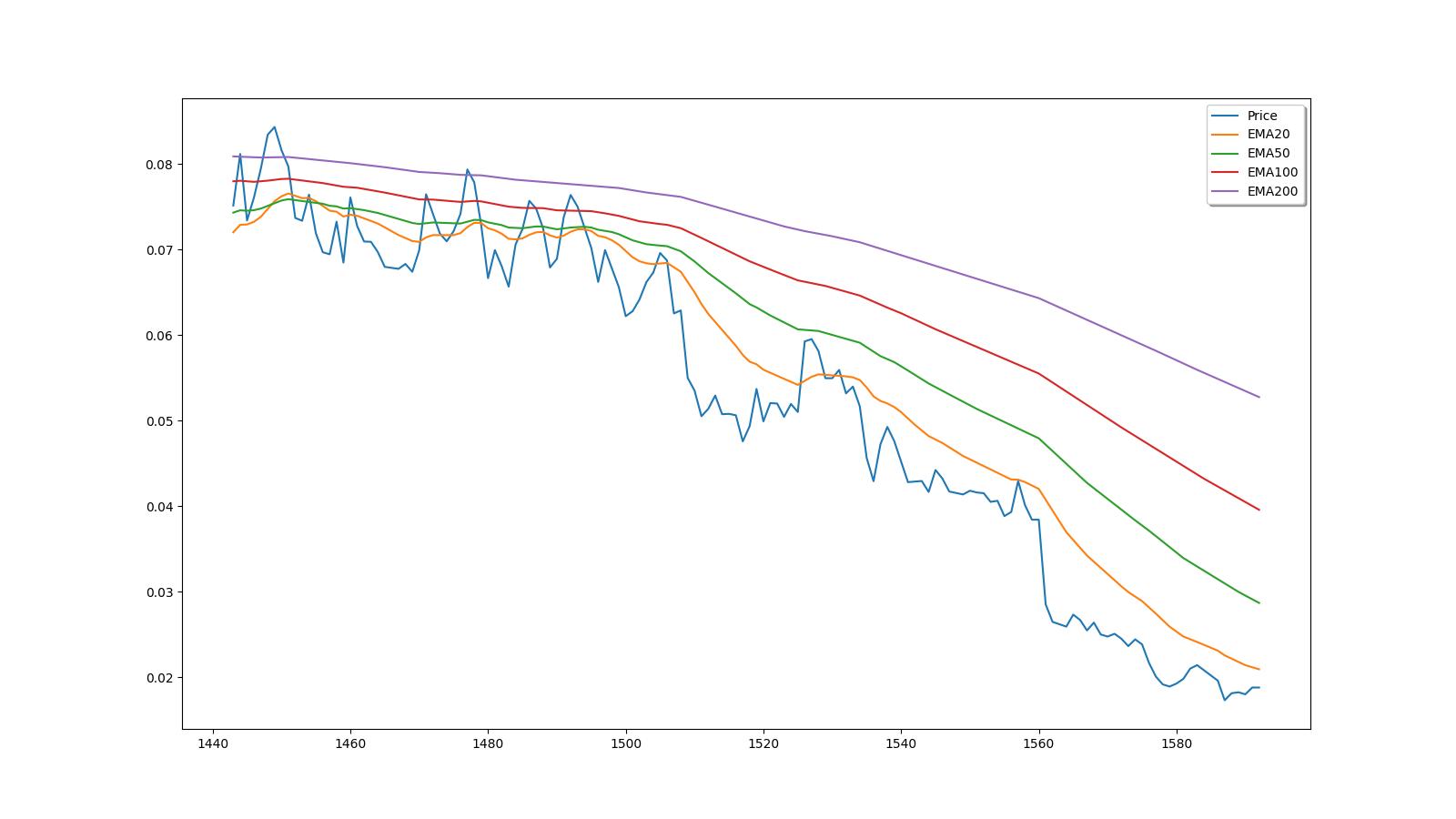 Step Finance Exponential Moving Averages