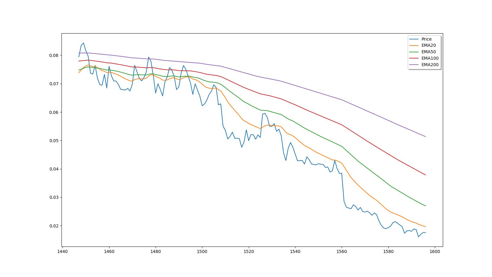 Step Finance Exponential Moving Averages