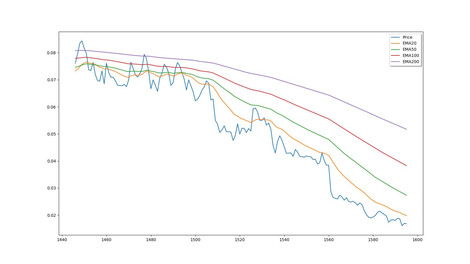 Step Finance Exponential Moving Averages