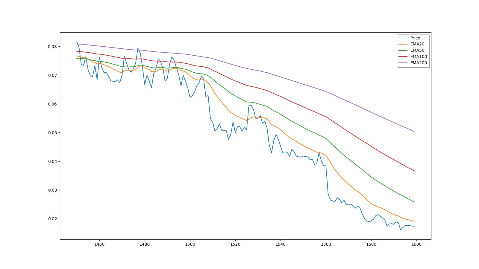 Step Finance Exponential Moving Averages