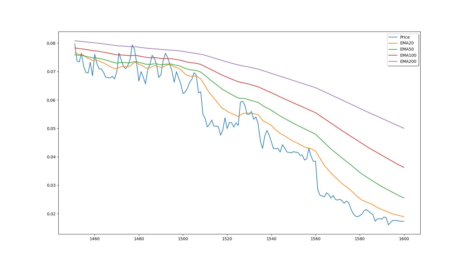 Step Finance Exponential Moving Averages