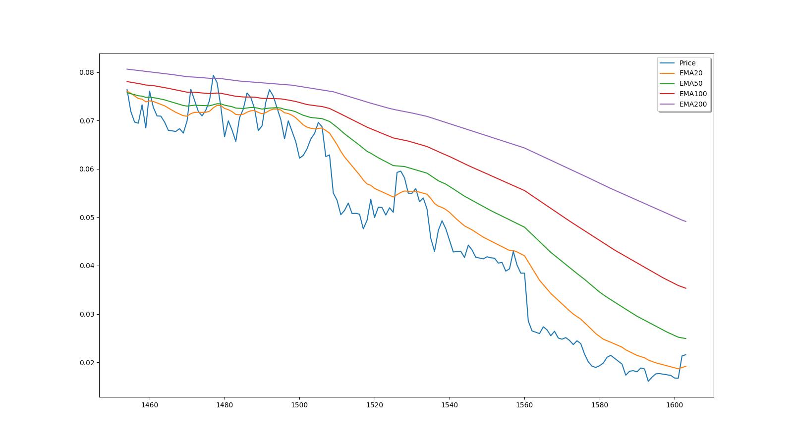 Step Finance Exponential Moving Averages