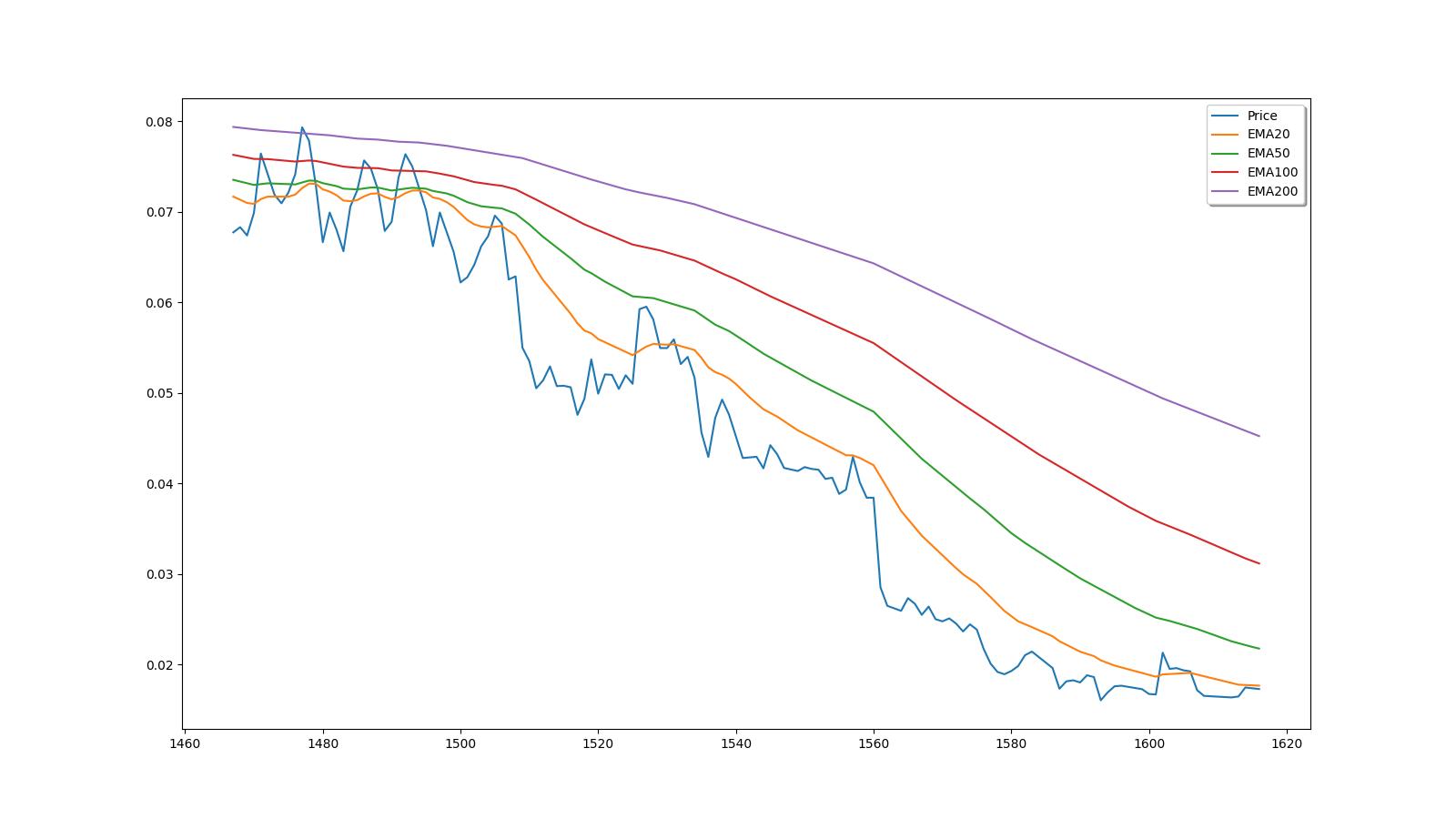Step Finance Exponential Moving Averages