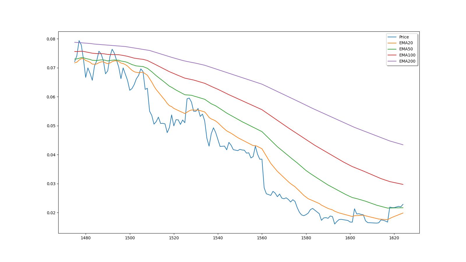 Step Finance Exponential Moving Averages