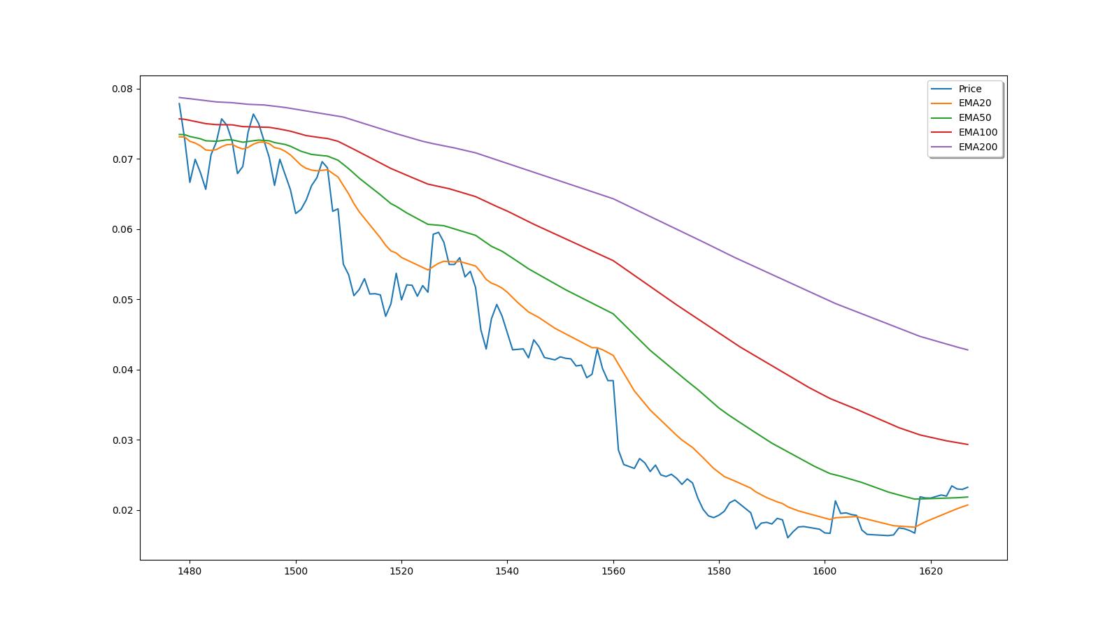 Step Finance Exponential Moving Averages