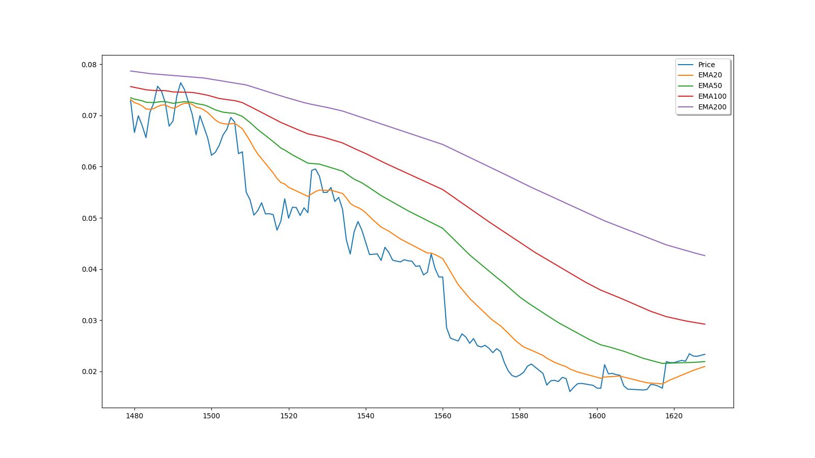 Step Finance Exponential Moving Averages