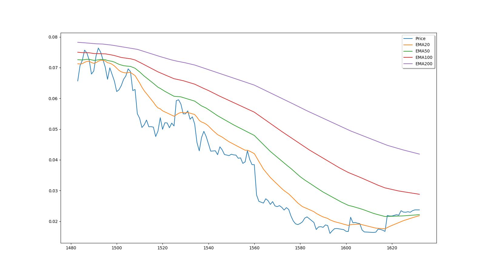 Step Finance Exponential Moving Averages