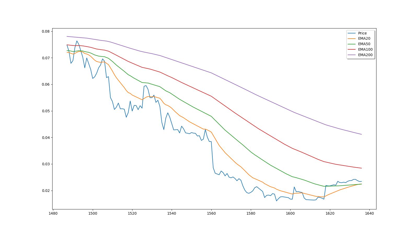 Step Finance Exponential Moving Averages
