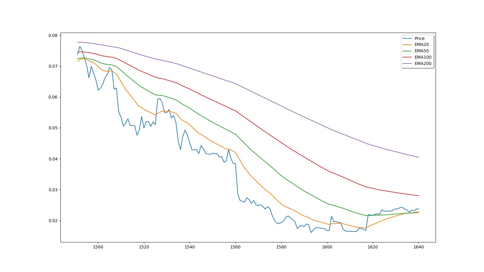 Step Finance Exponential Moving Averages