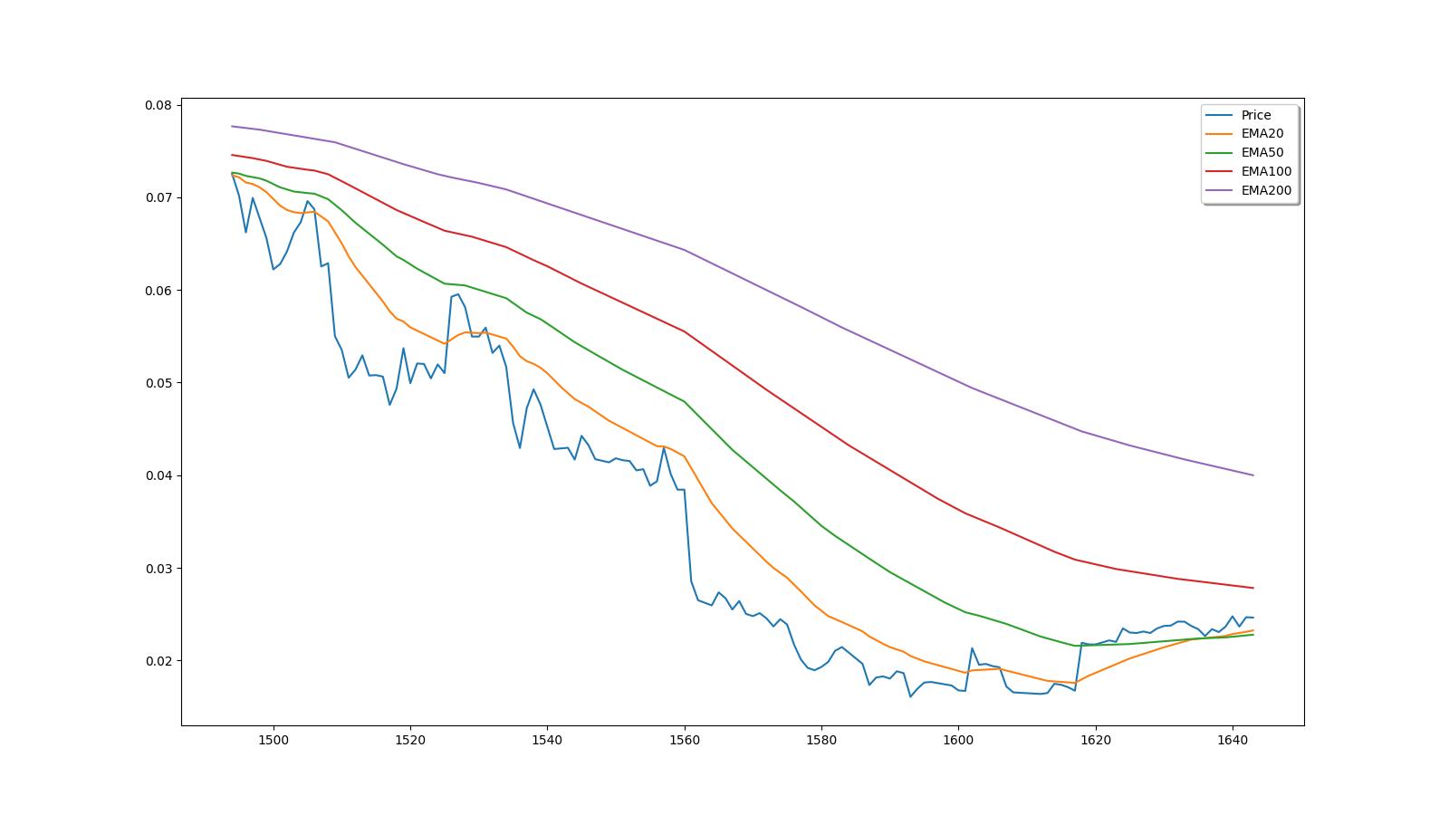 Step Finance Exponential Moving Averages