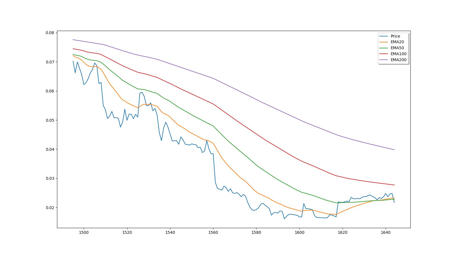 Step Finance Exponential Moving Averages