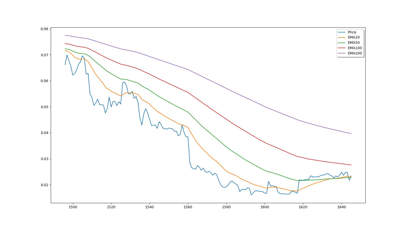 Step Finance Exponential Moving Averages