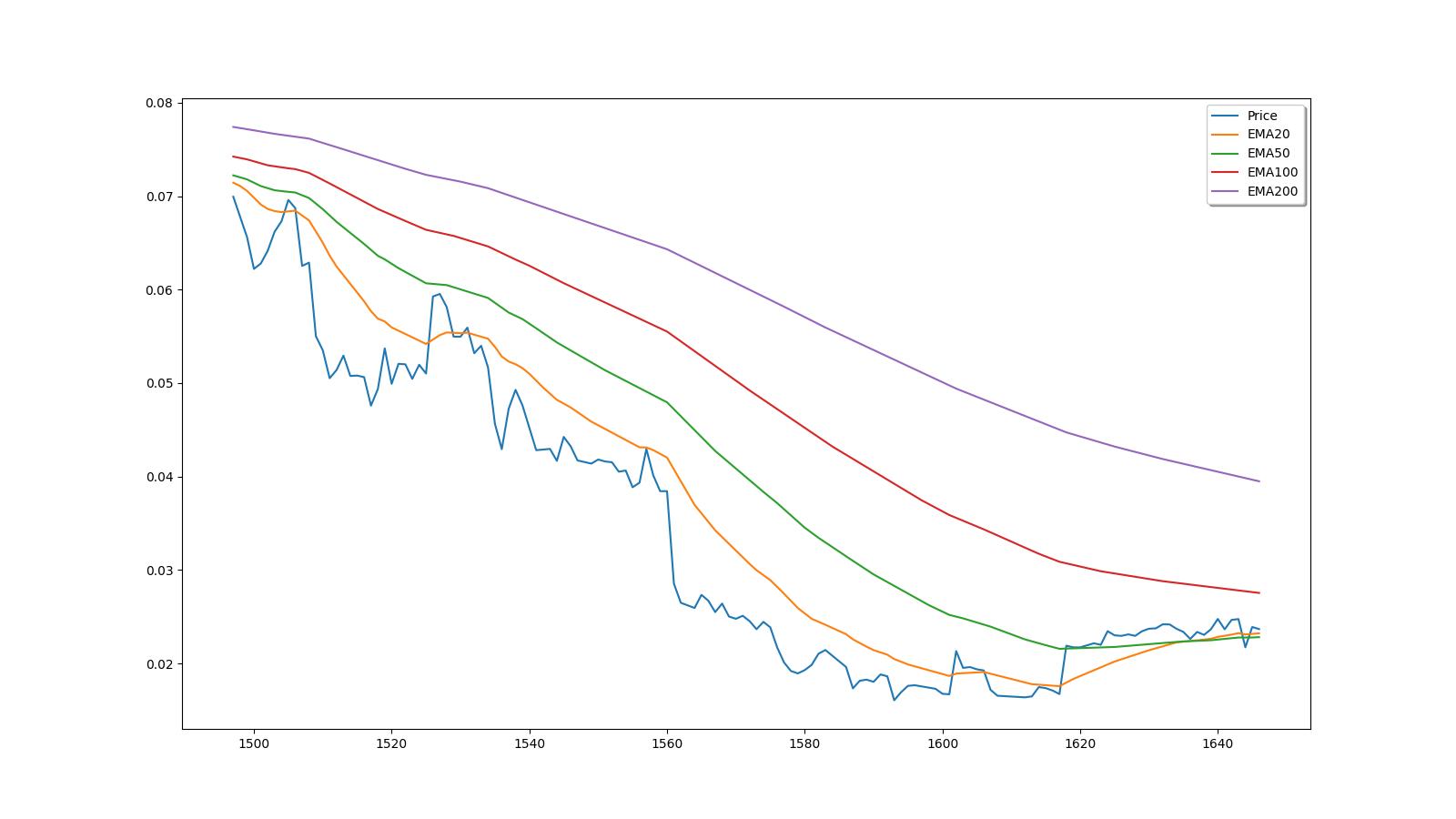 Step Finance Exponential Moving Averages