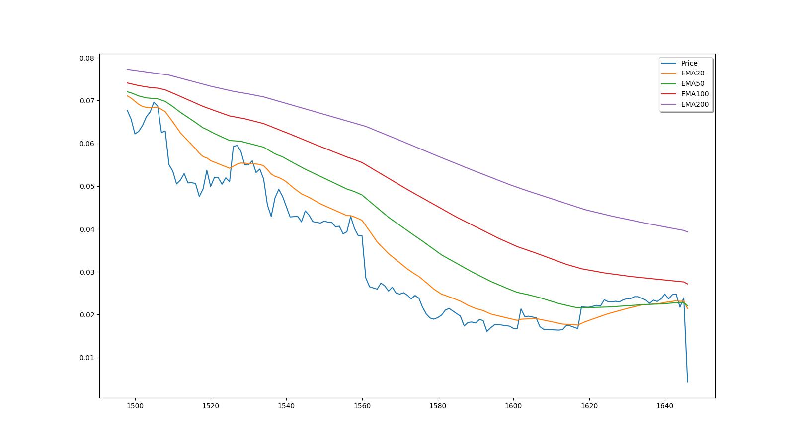 Step Finance Exponential Moving Averages