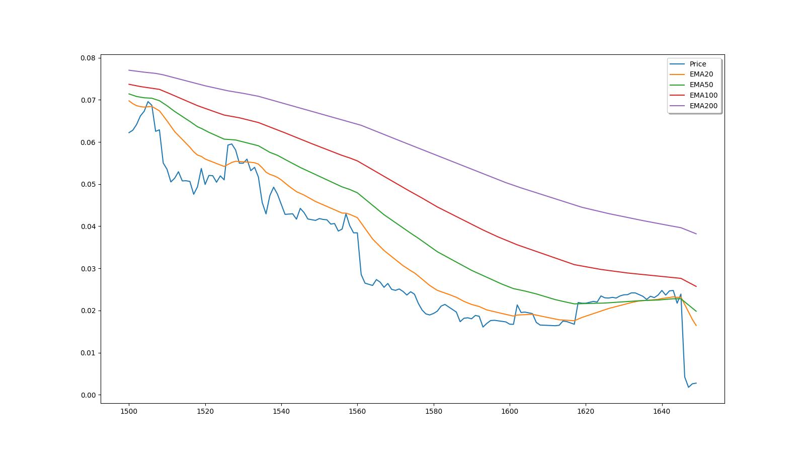 Step Finance Exponential Moving Averages