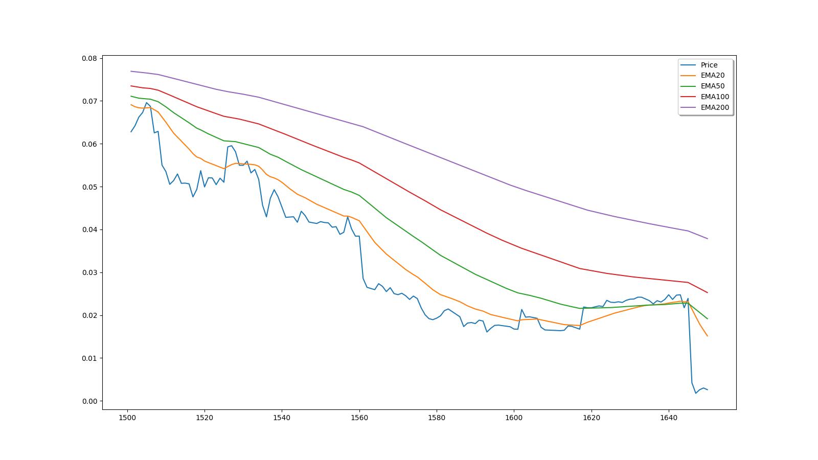 Step Finance Exponential Moving Averages