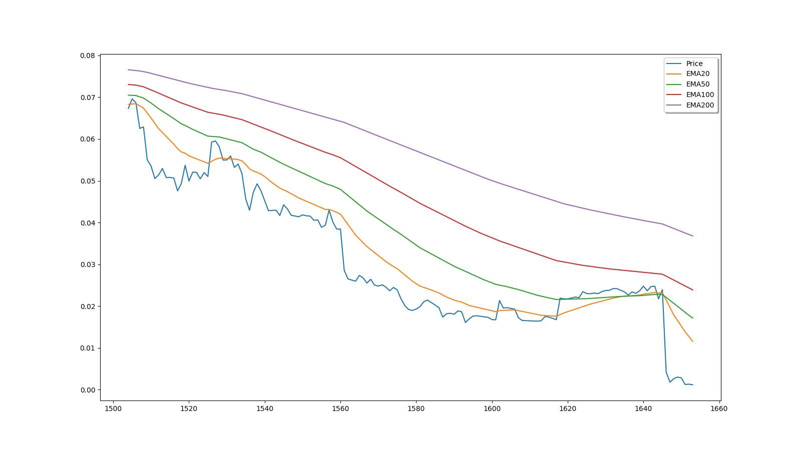 Step Finance Exponential Moving Averages