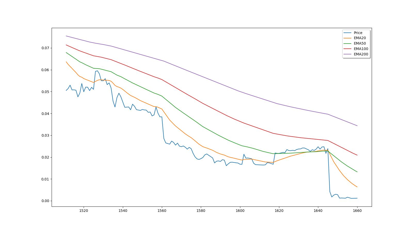 Step Finance Exponential Moving Averages