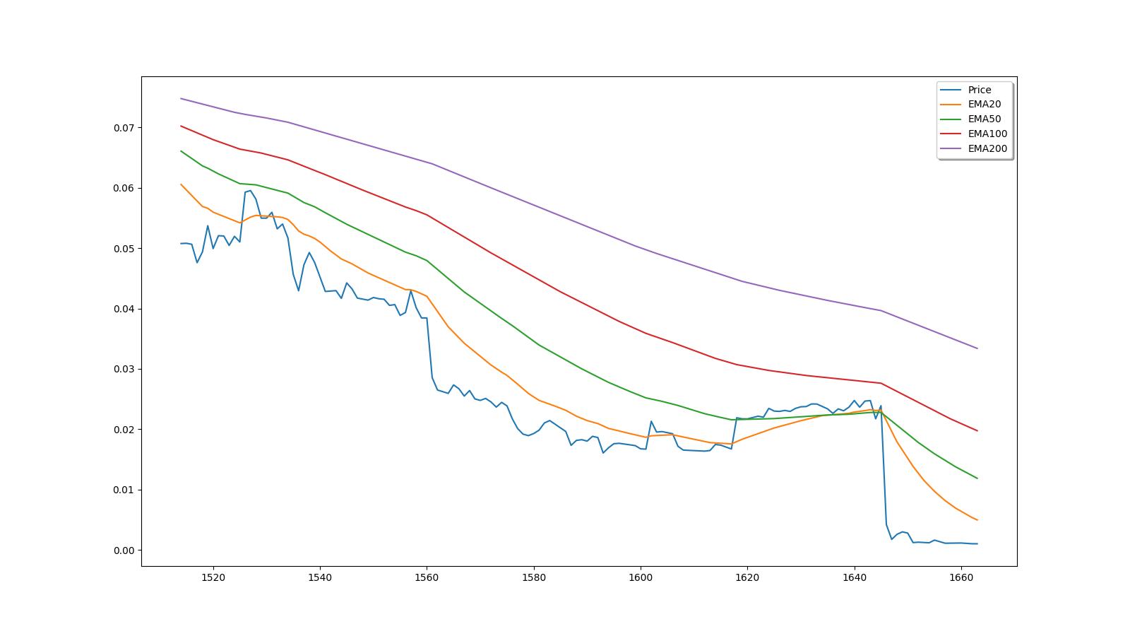 Step Finance Exponential Moving Averages
