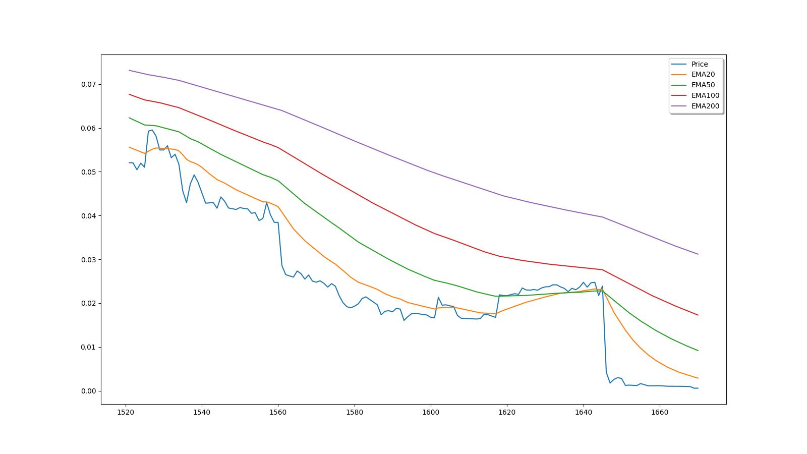 Step Finance Exponential Moving Averages