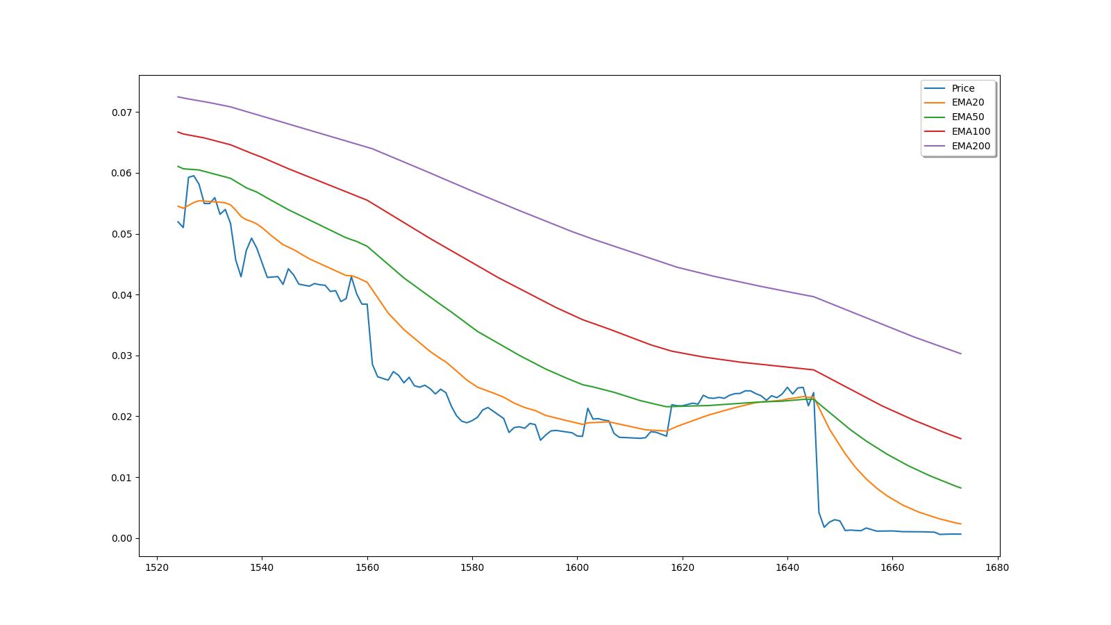 Step Finance Exponential Moving Averages