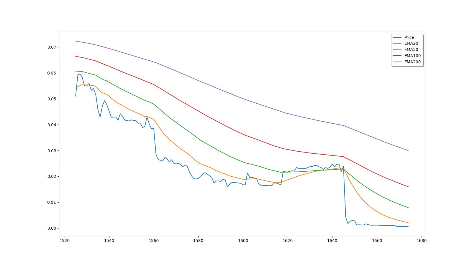 Step Finance Exponential Moving Averages