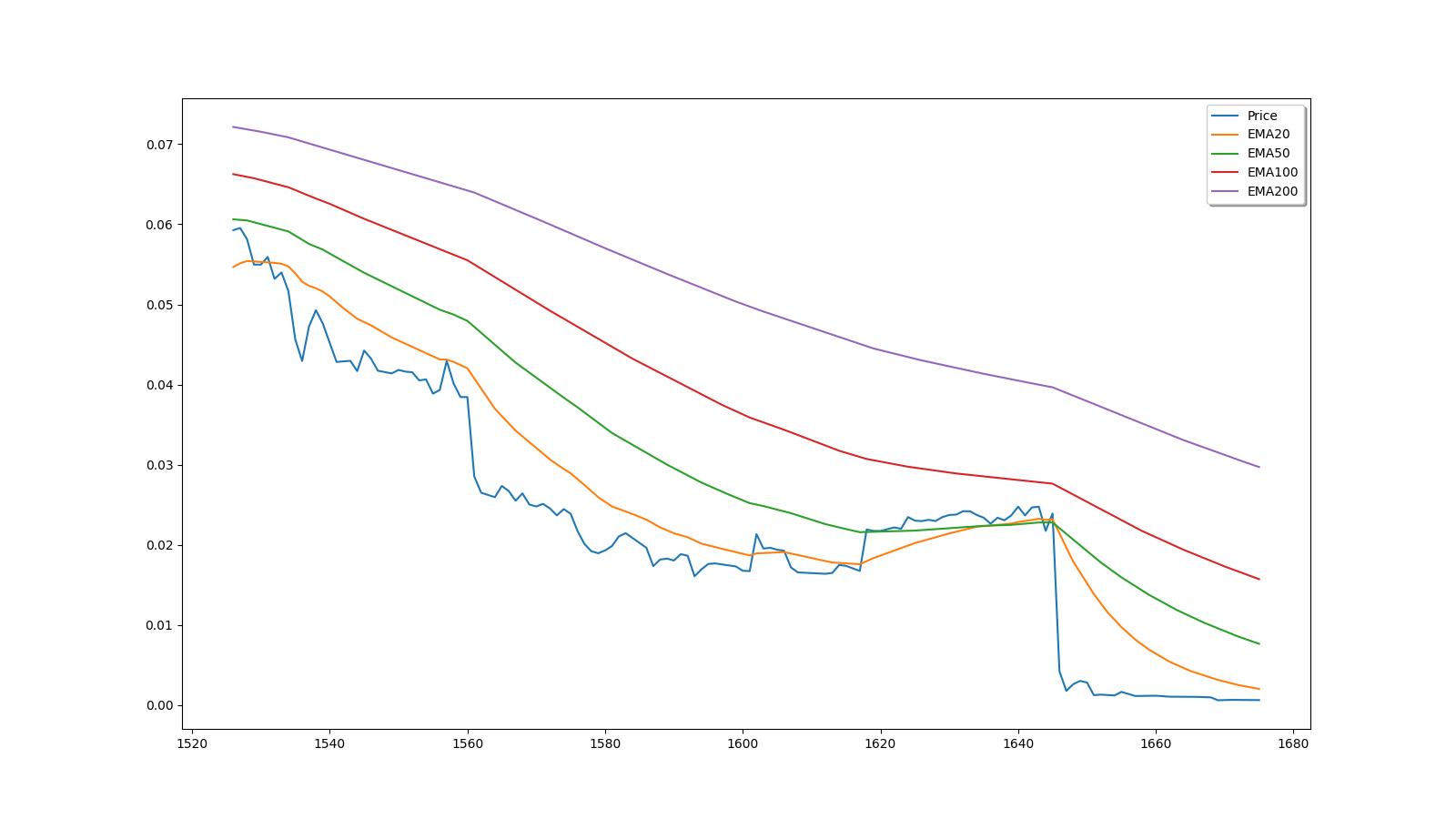 Step Finance Exponential Moving Averages