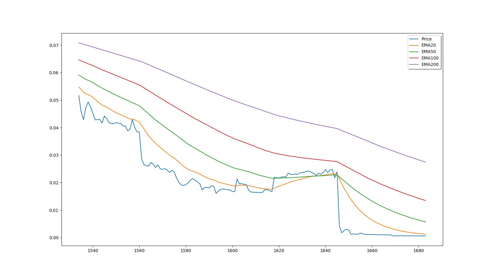 Step Finance Exponential Moving Averages