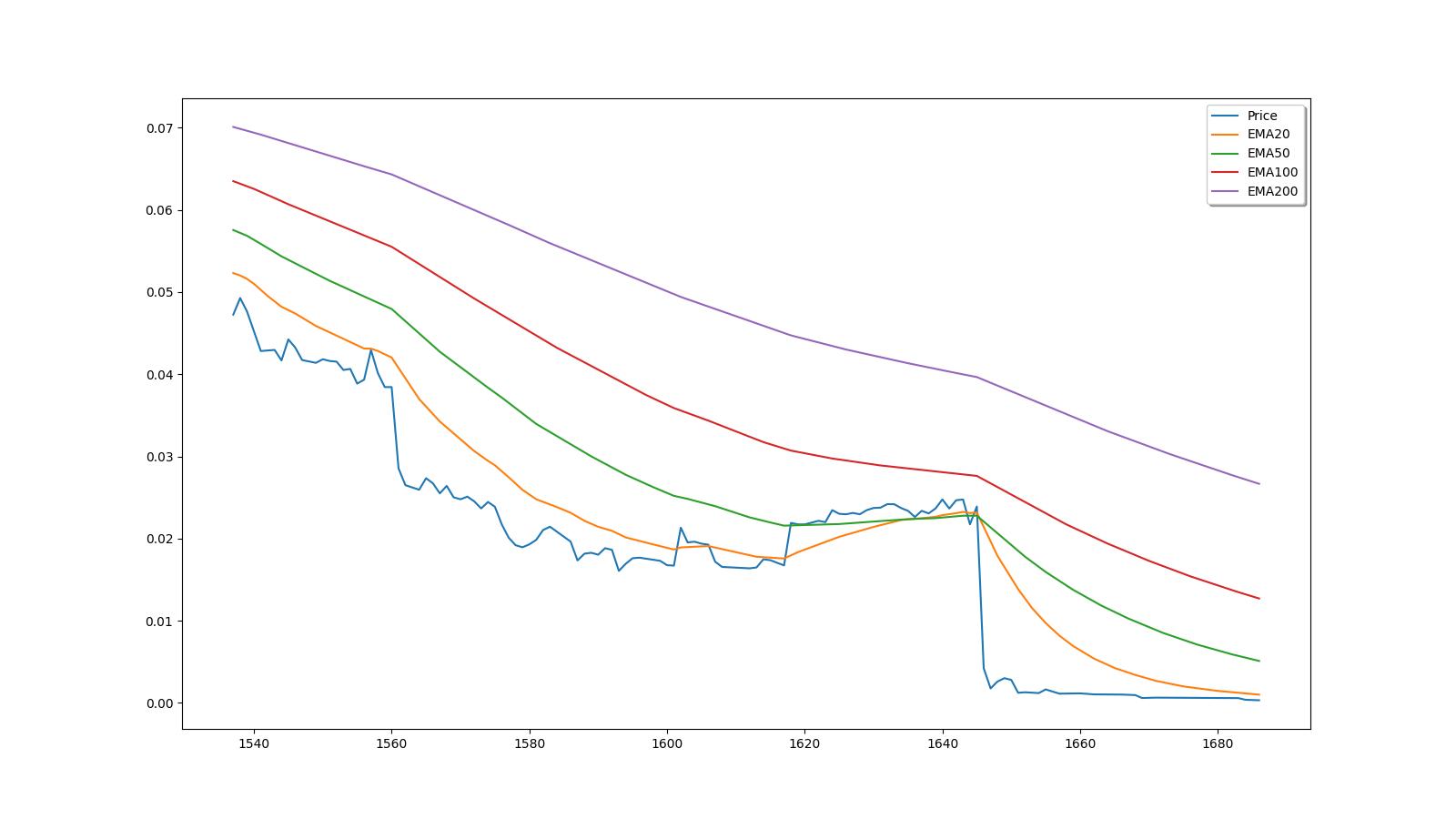 Step Finance Exponential Moving Averages