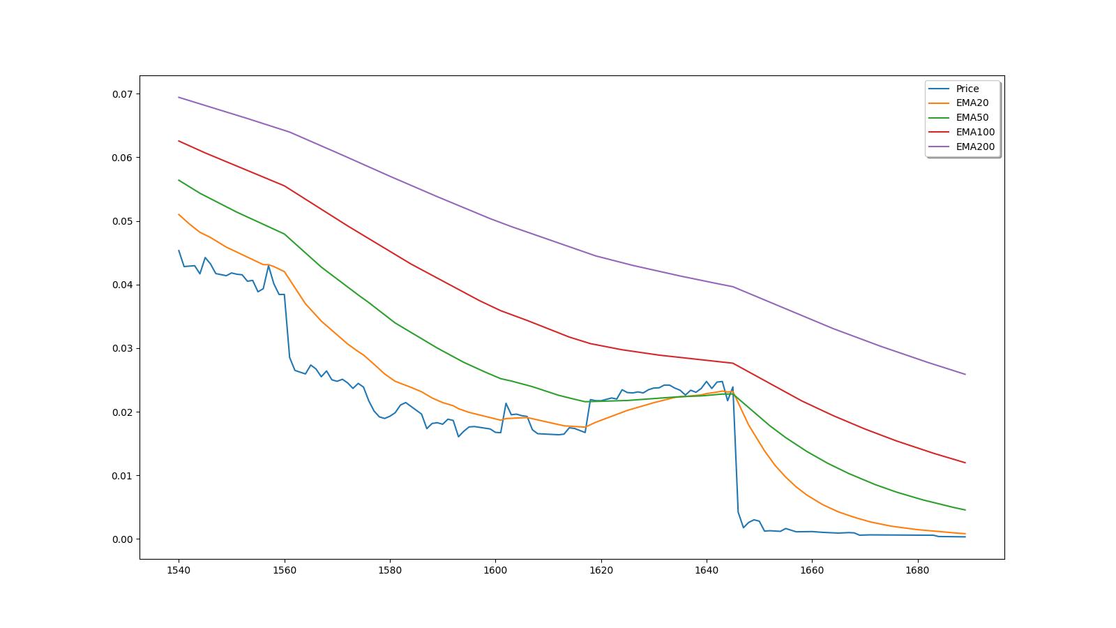 Step Finance Exponential Moving Averages