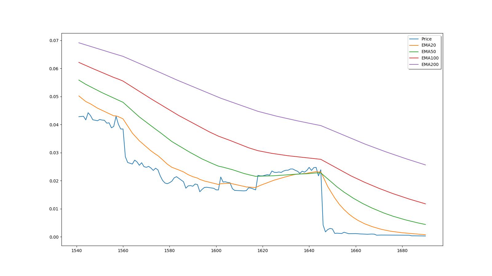 Step Finance Exponential Moving Averages