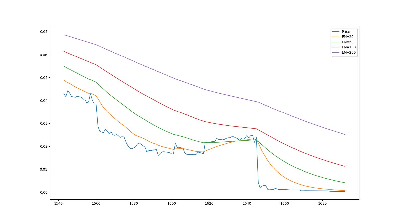 Step Finance Exponential Moving Averages