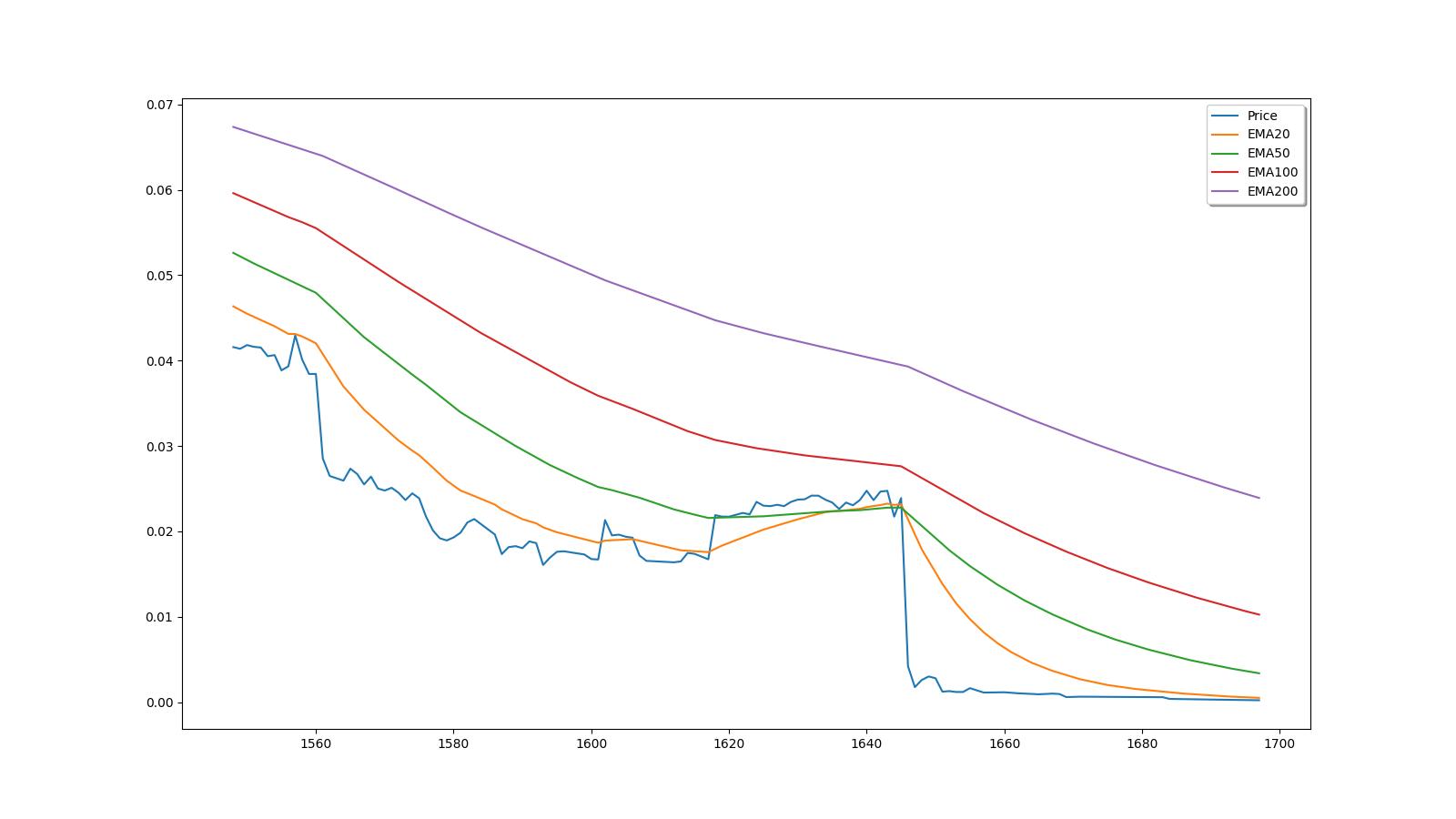 Step Finance Exponential Moving Averages