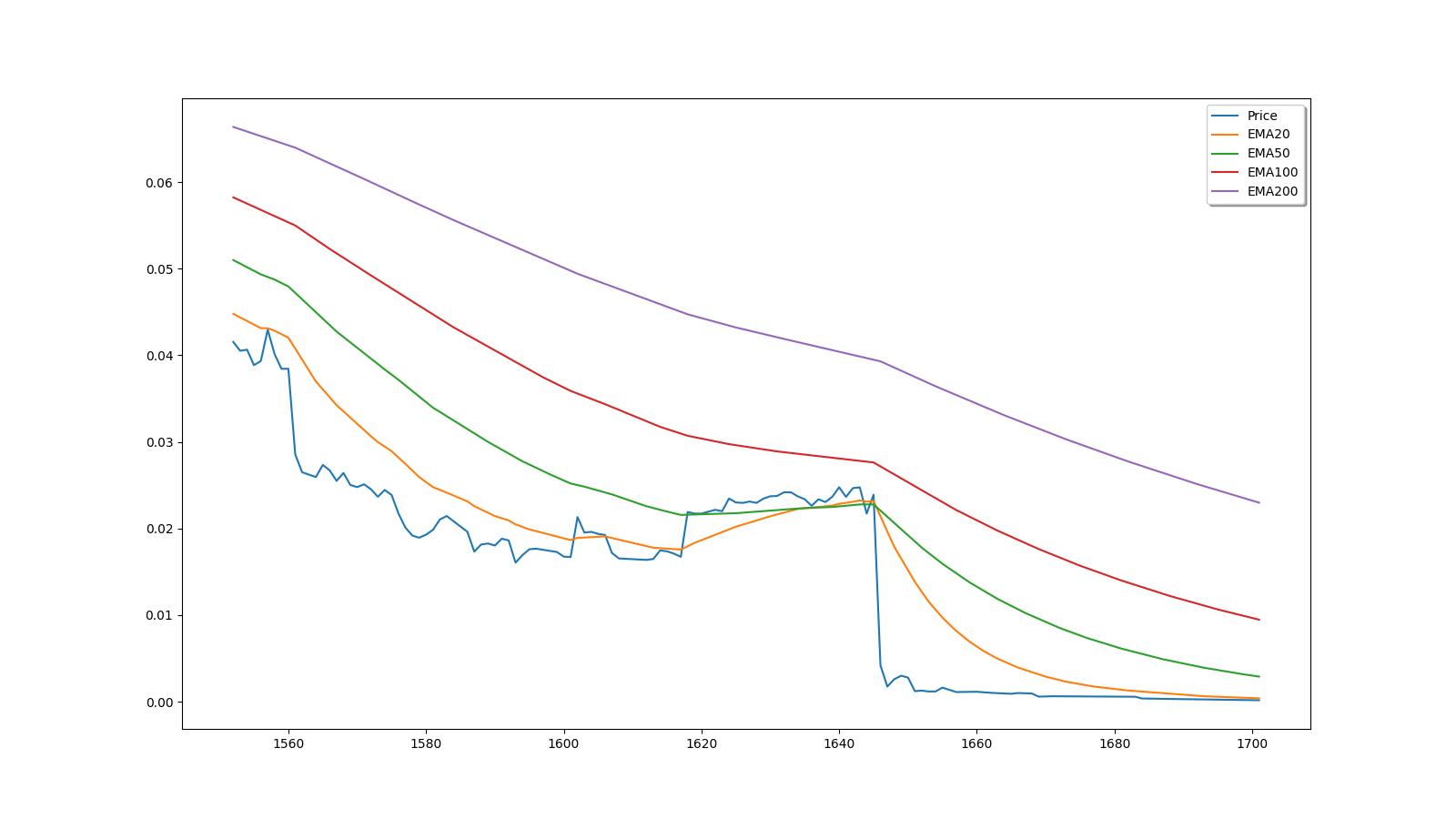 Step Finance Exponential Moving Averages