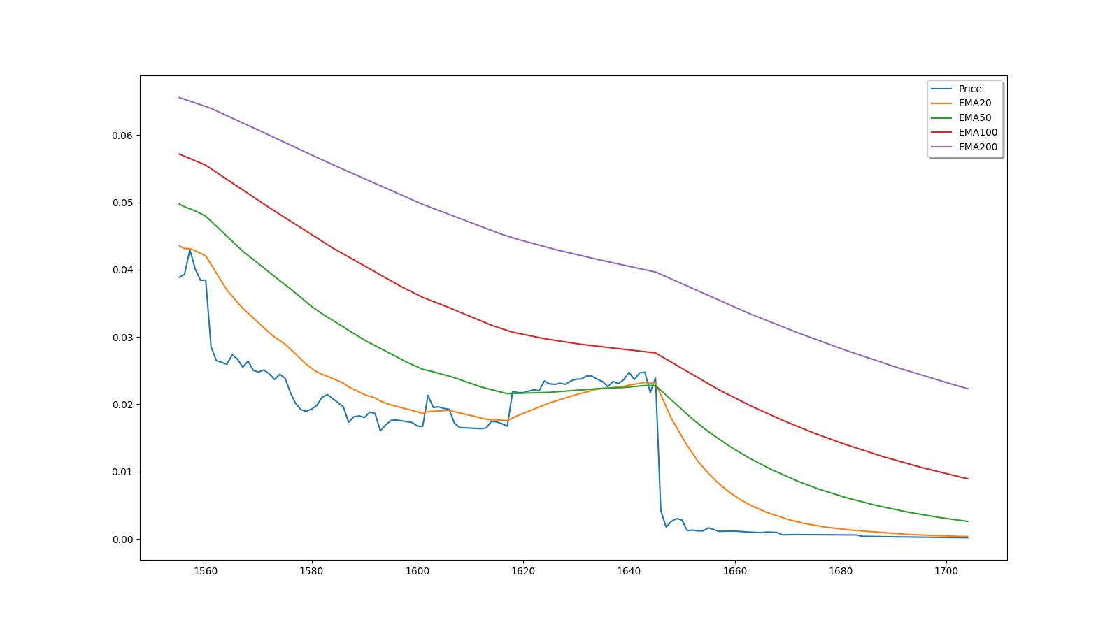Step Finance Exponential Moving Averages