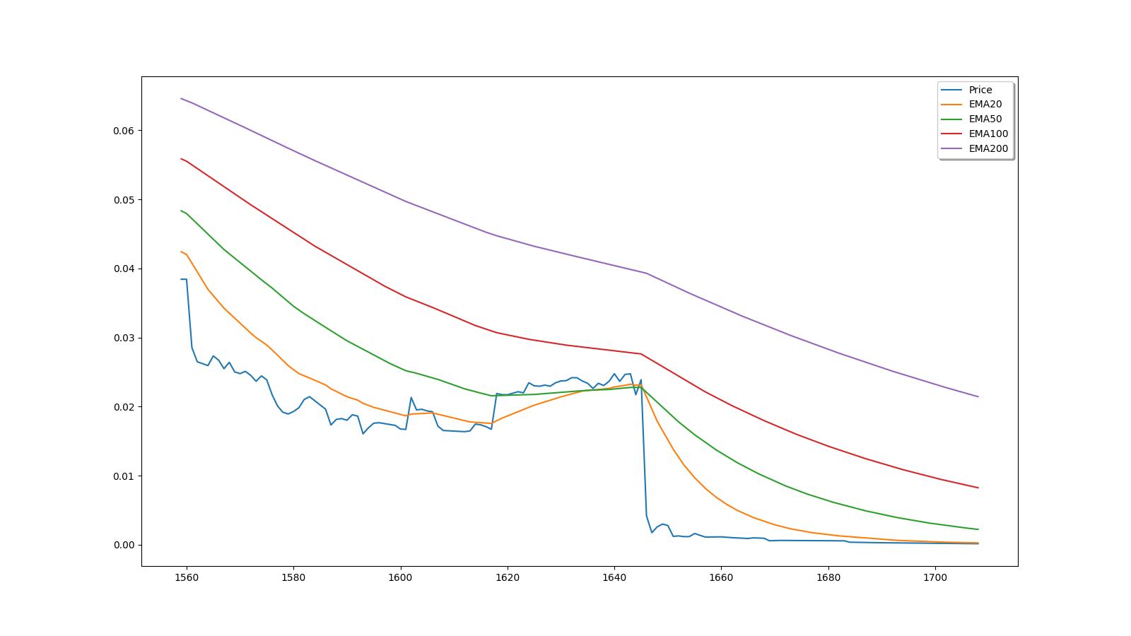 Step Finance Exponential Moving Averages