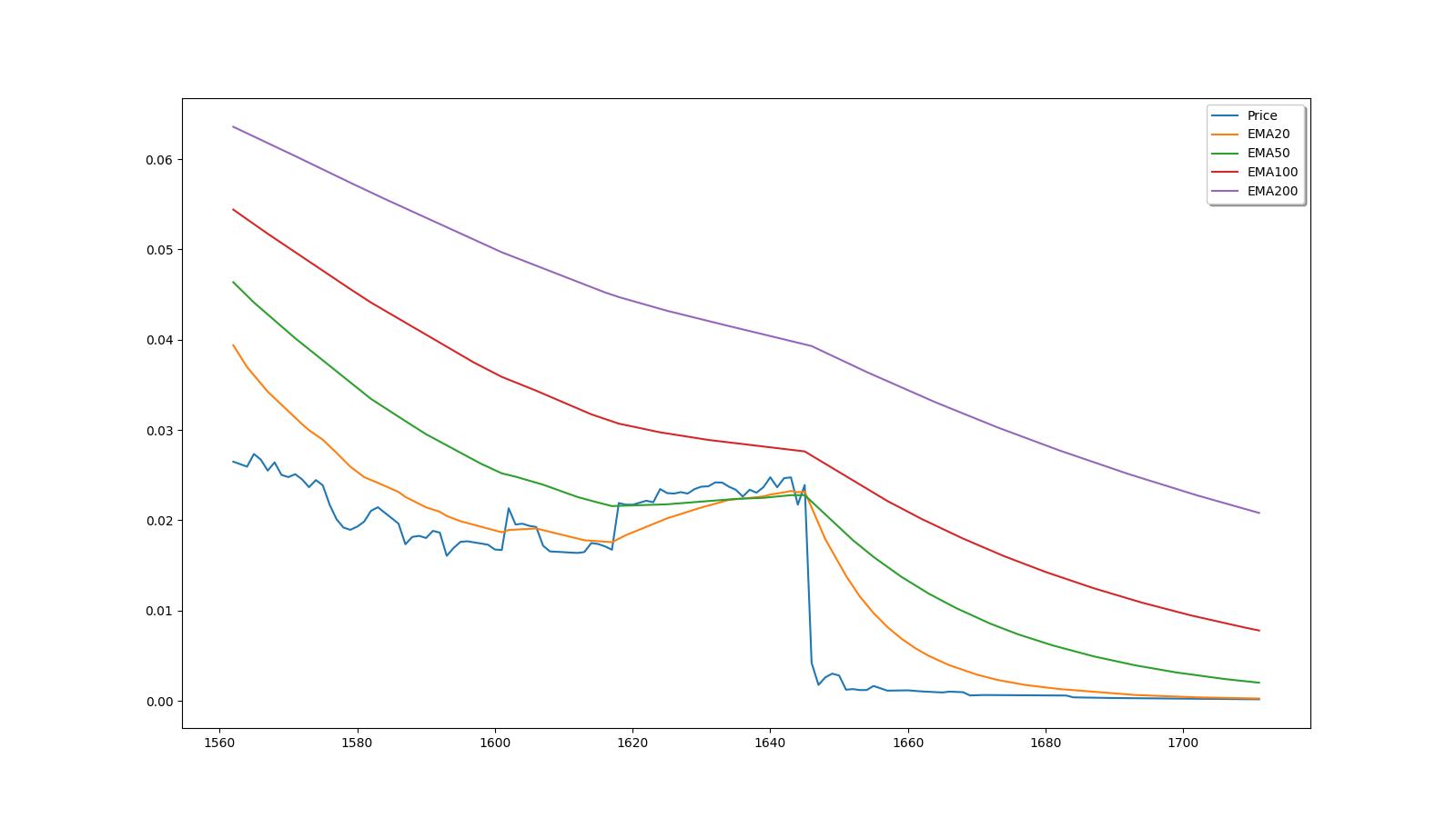 Step Finance Exponential Moving Averages